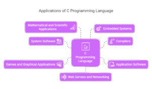 Real World Applications Of C Programming Language