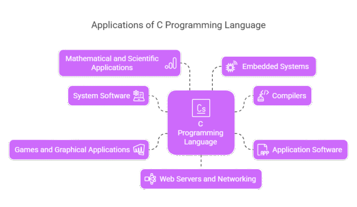 Real World Applications Of C Programming Language