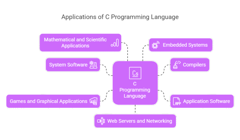 Real World Applications Of C Programming Language