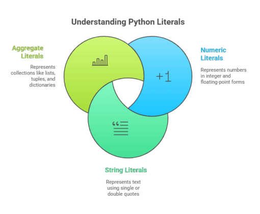 Understanding Literals in Python With Code Example