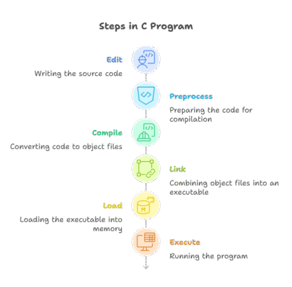 What Are The Steps In C For Developing A Program?