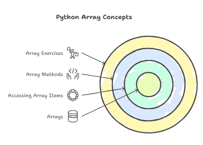 What are the Arrays in Python With Code Example