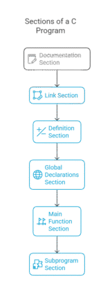 What Are The Sections Of A C Programmig Language?