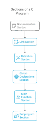 What Are The Sections Of A C Programmig Language?