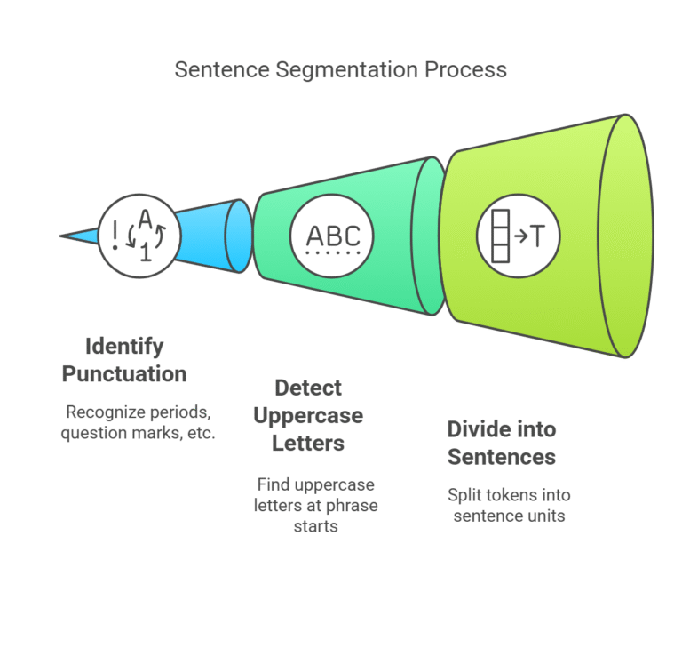 What Is Sentence Segmentation? Phrases & Sentences In NLP