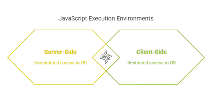 Server Side Vs Client Side JavaScript's Wide Scope