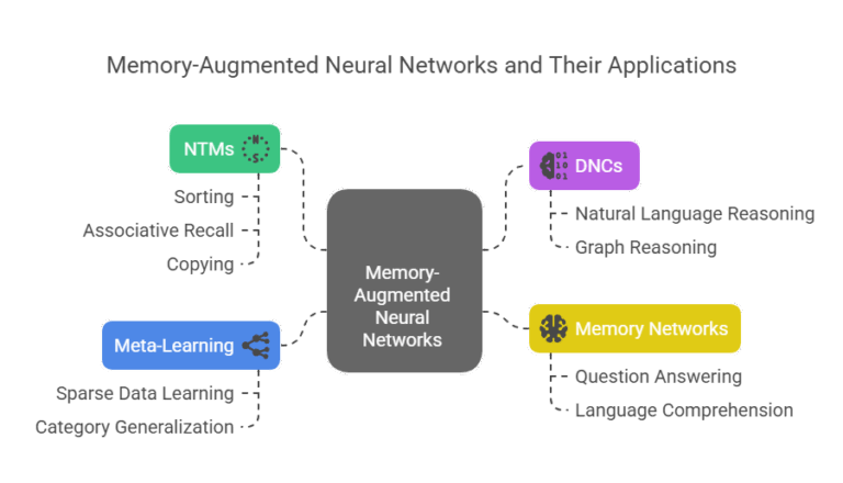 Neural Turing Machines Architecture, Advantages And Examples