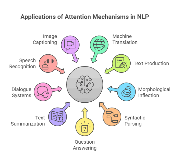 Attention Mechanism Types, Applications, And Challenges