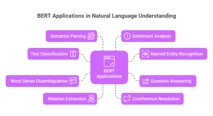 Applications of BERT, Training Process, And Architecture
