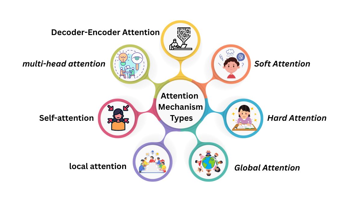 Attention Mechanism Types, Applications, And Challenges