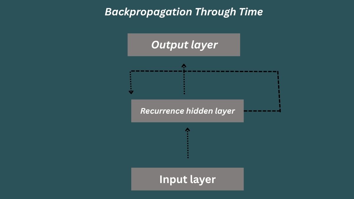 What is BackPropagation Through Time, And BPTT Mechanism