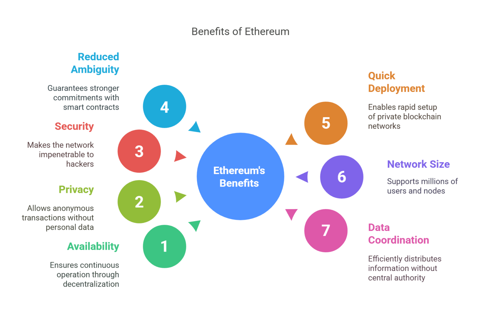 Benefits Of Ethereum Blockchain & Types Of Ethereum Accounts