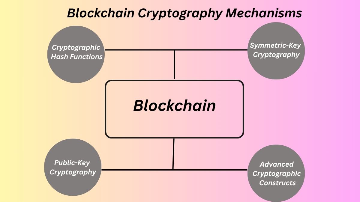 Understanding Cryptography Mechanisms In The Blockchain