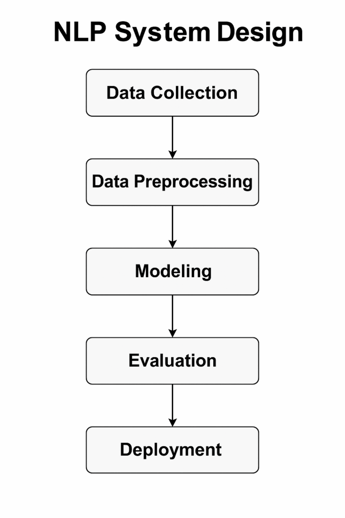 NLP System Design: A Complete Guide To NLP Building