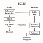 ECIES Standard: Elliptic Curve Integrated Encryption Scheme