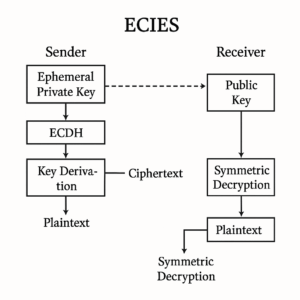 ECIES Standard: Elliptic Curve Integrated Encryption Scheme