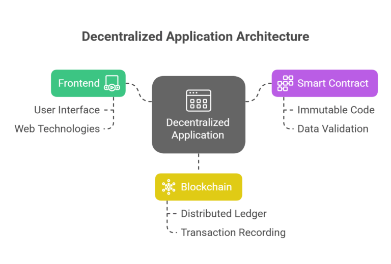 Decentralized Application Architecture: Guide To DApp Design