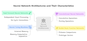 Feed Forward Neural Network Definition And Architecture
