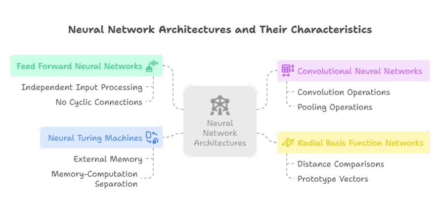 Feed Forward Neural Network Definition And Architecture