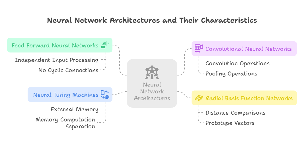 Feed Forward Neural Network Definition And Architecture