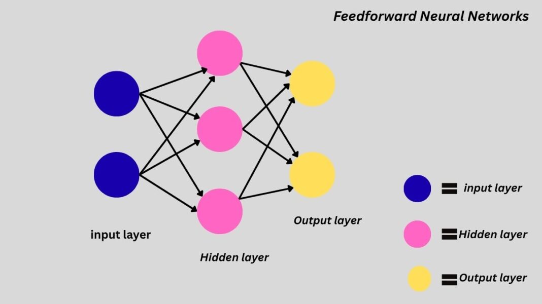 Feedforward networks in Neural Network and its Types
