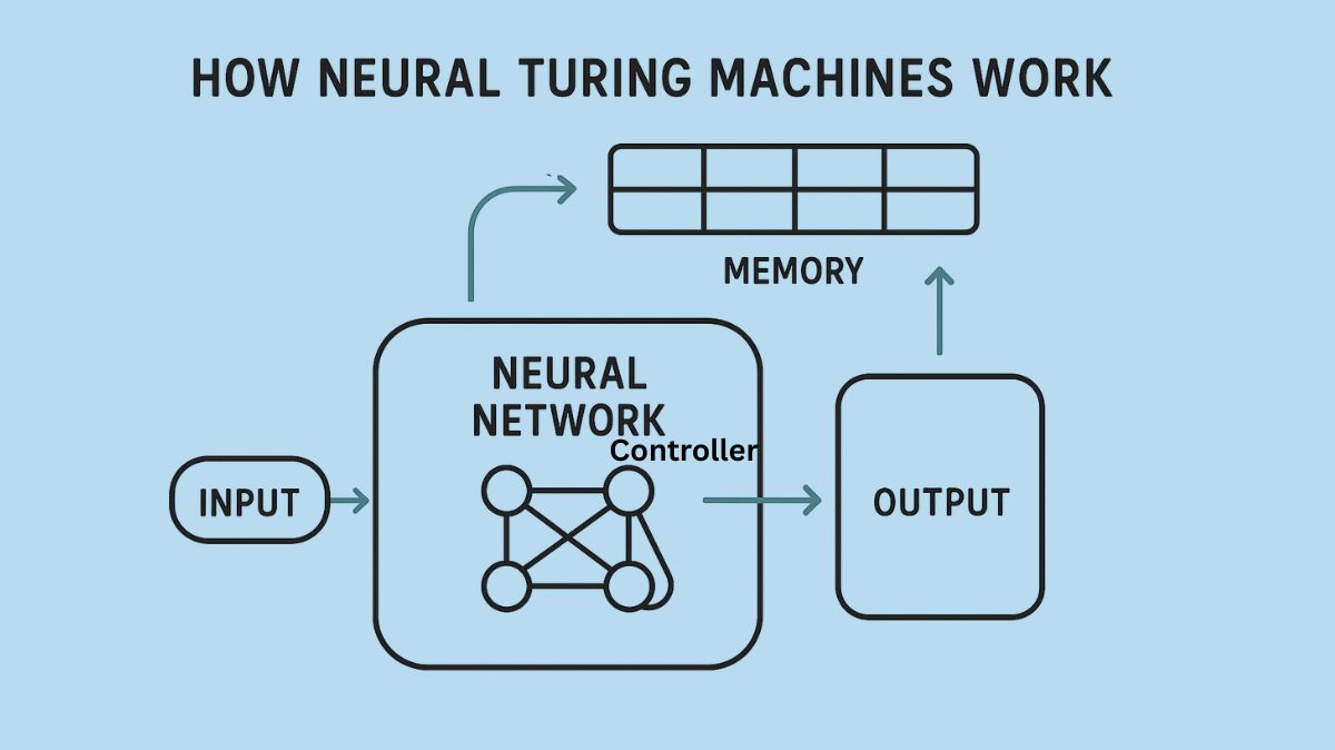 How Neural Turing Machines Work and its Operations