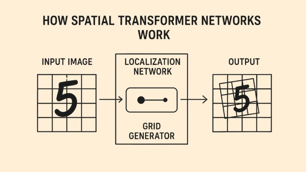Spatial Transformer Networks Advantages and Key Properties