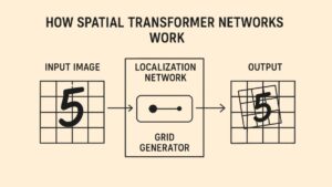 Spatial Transformer Networks Advantages and Key Properties