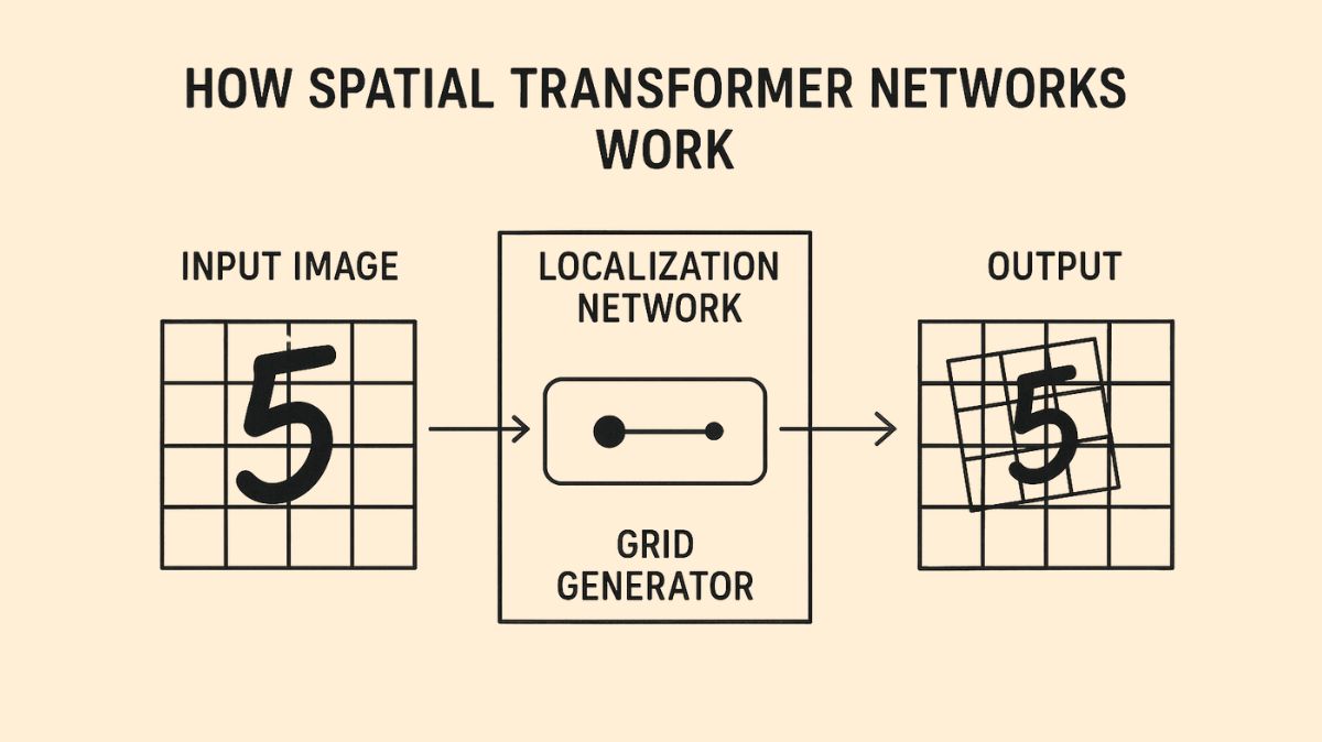 Spatial Transformer Networks Advantages and Key Properties