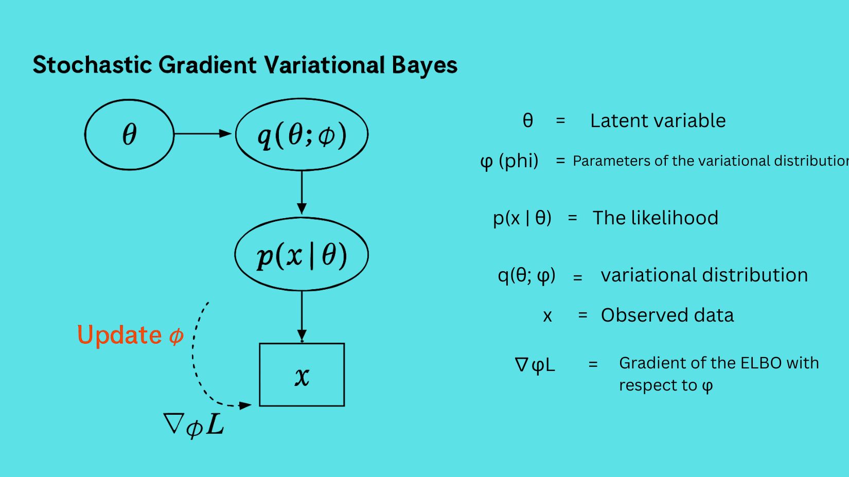 Stochastic Gradient Variational Bayes and its Advantages
