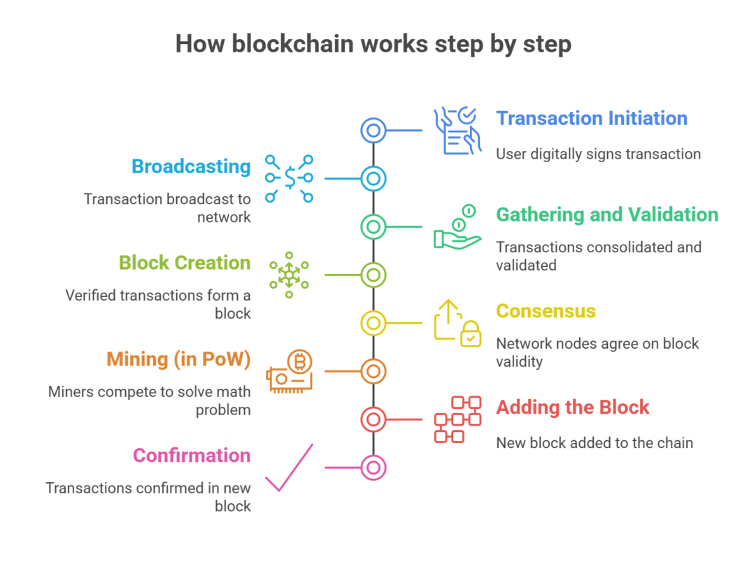 How Blockchain Works Step By Step Simple Guide for Beginners