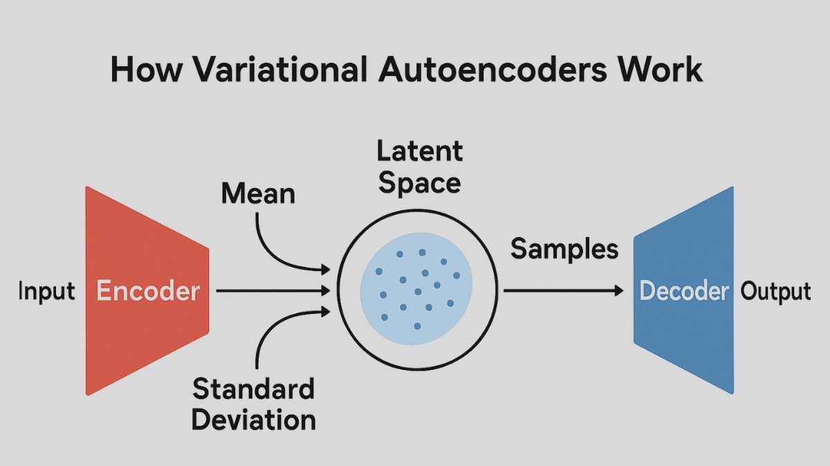 Variational Autoencoders-Probabilistic Autoencoders