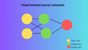 Feedforward networks in Neural Network and its Types