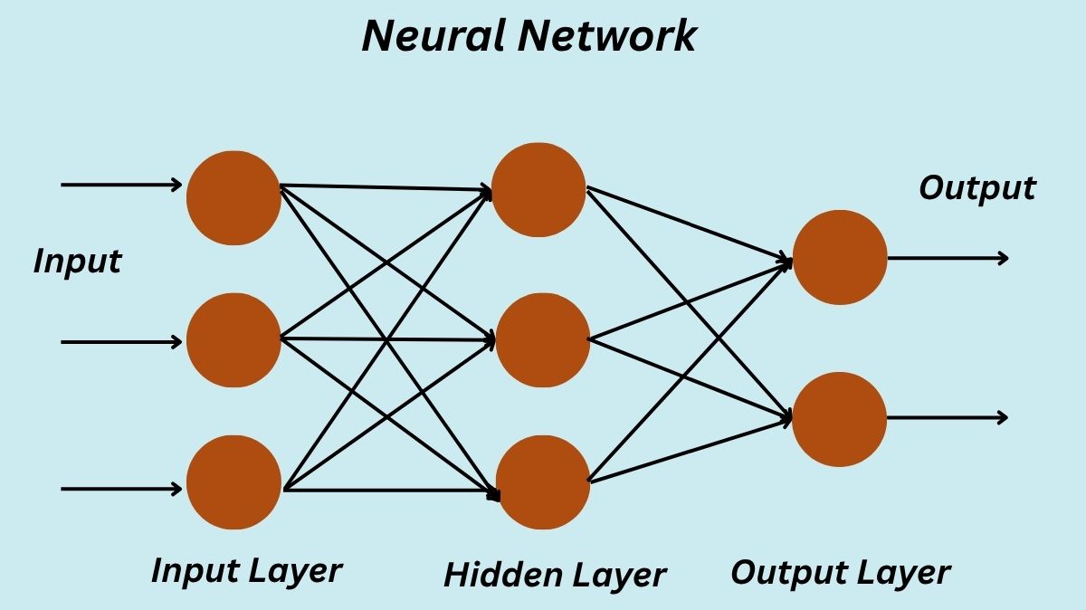 Complete Guide to Introduction to Neural Networks