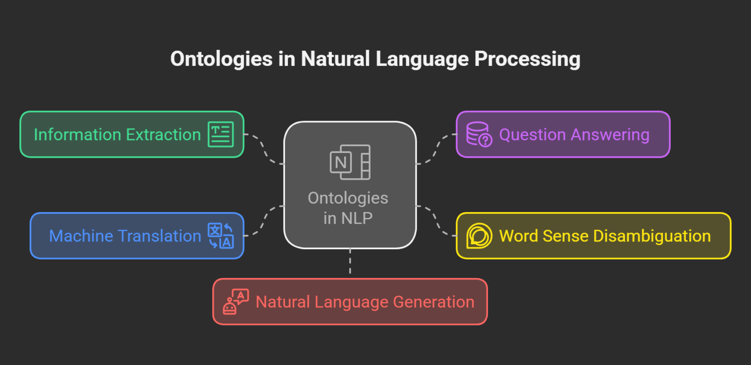 Ontology Example in NLP, Types, Functions And Applications