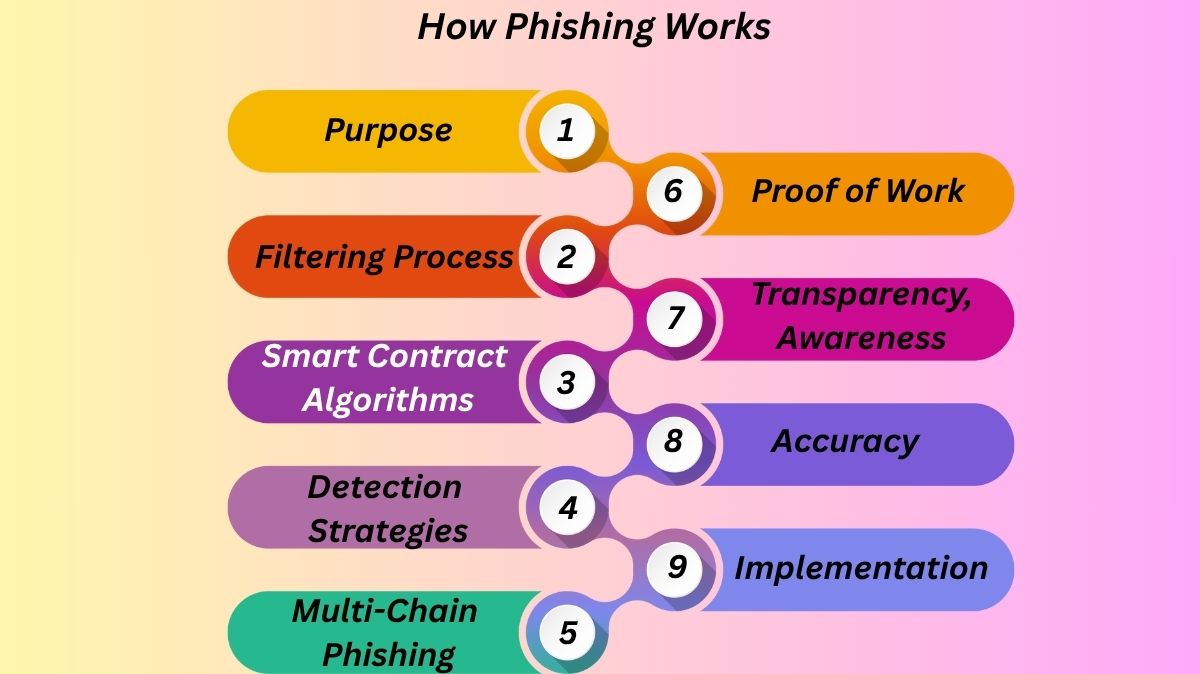 How Phishing Works And How To Recognizing Phishing Attacks