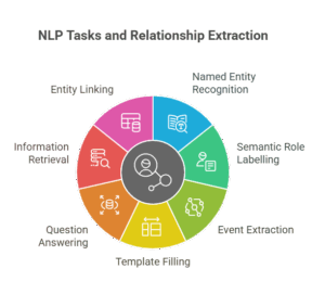 Relation Extraction NLP Types, Approaches and Techniques