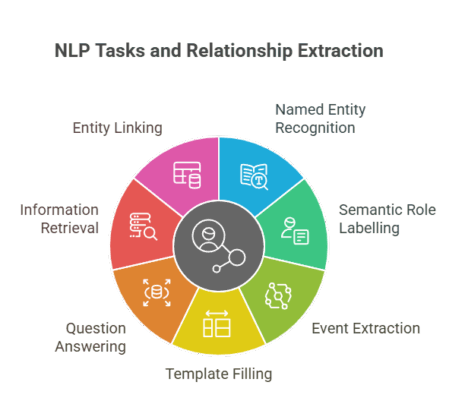 Relation Extraction NLP Types, Approaches and Techniques