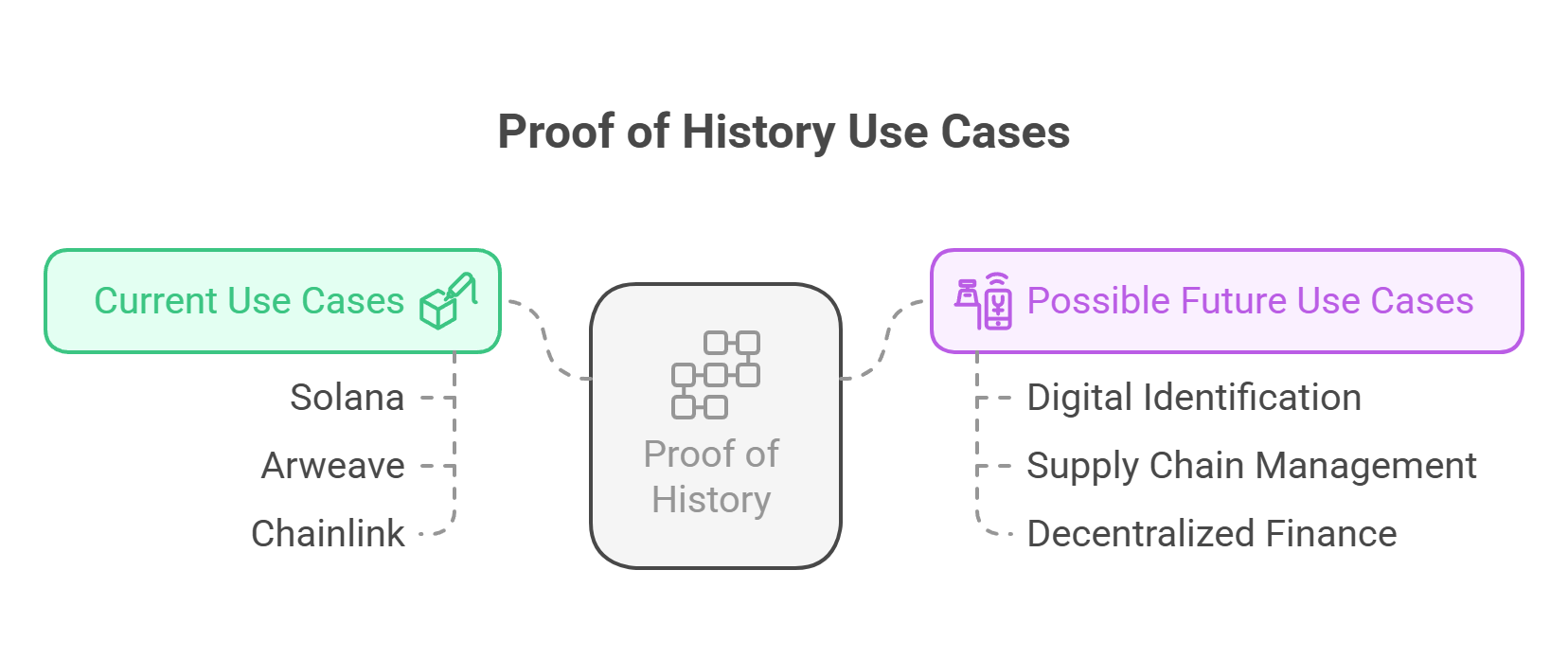 What Is Proof Of History? & How Does Proof Of History Work?