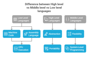 High Level vs Middle Level vs Low Level Languages Explained