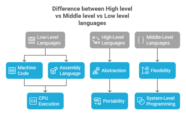 High Level vs Middle Level vs Low Level Languages Explained