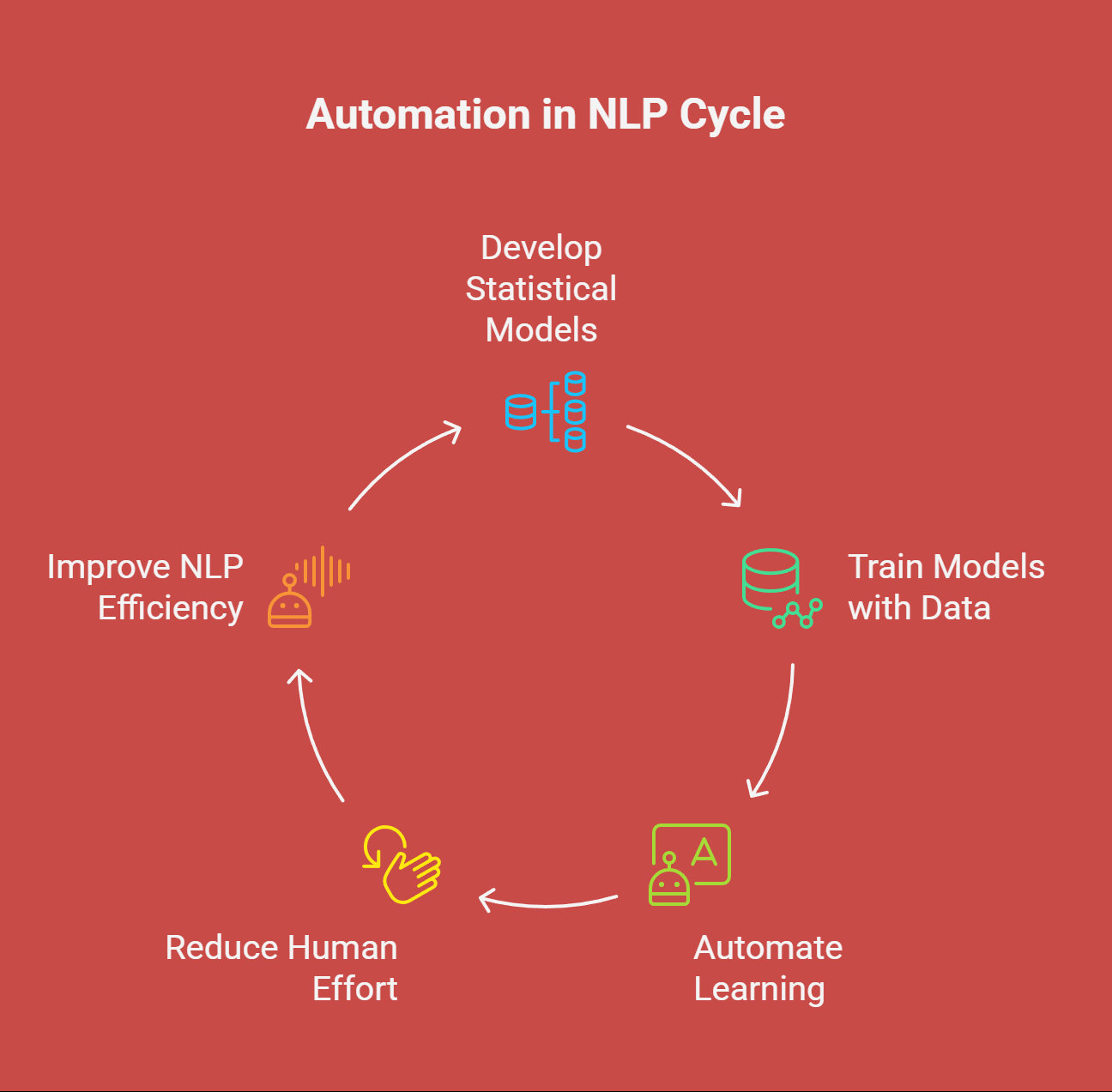 Automating Machine Learning In Natural Language Processing