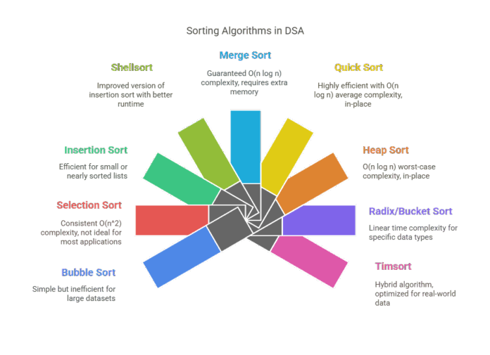 Different Sorting Algorithms In Dsa With Code Example