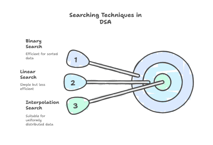 Understanding the Searching Techniques in DSA With Example