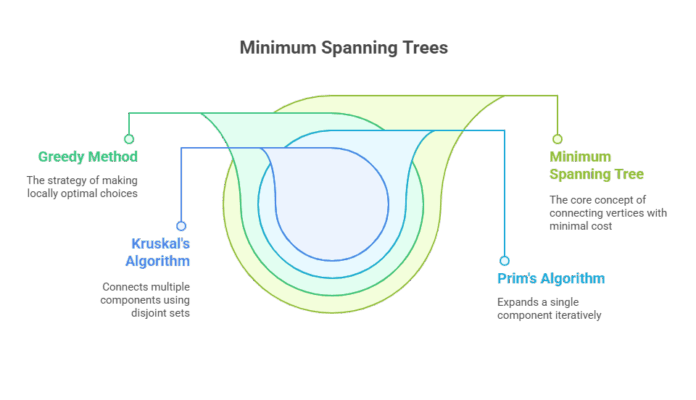 Minimum Spanning Trees (MST) in Algorithm With Example