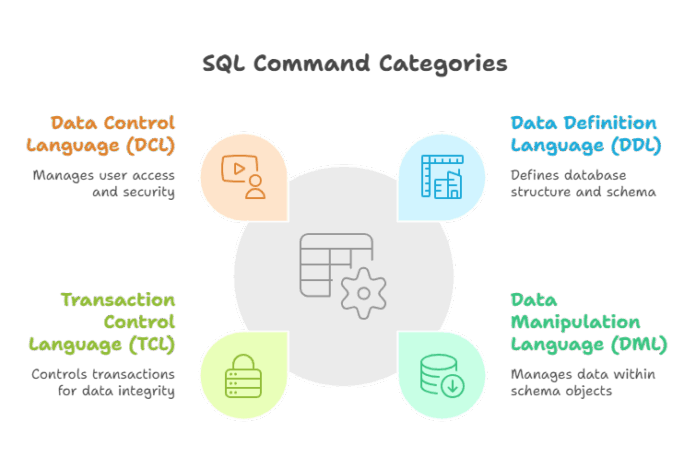What are the SQL Command Categories?