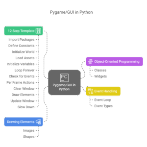 What are the Pygame/GUI in Python With Code Example