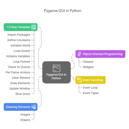 What are the Pygame/GUI in Python With Code Example