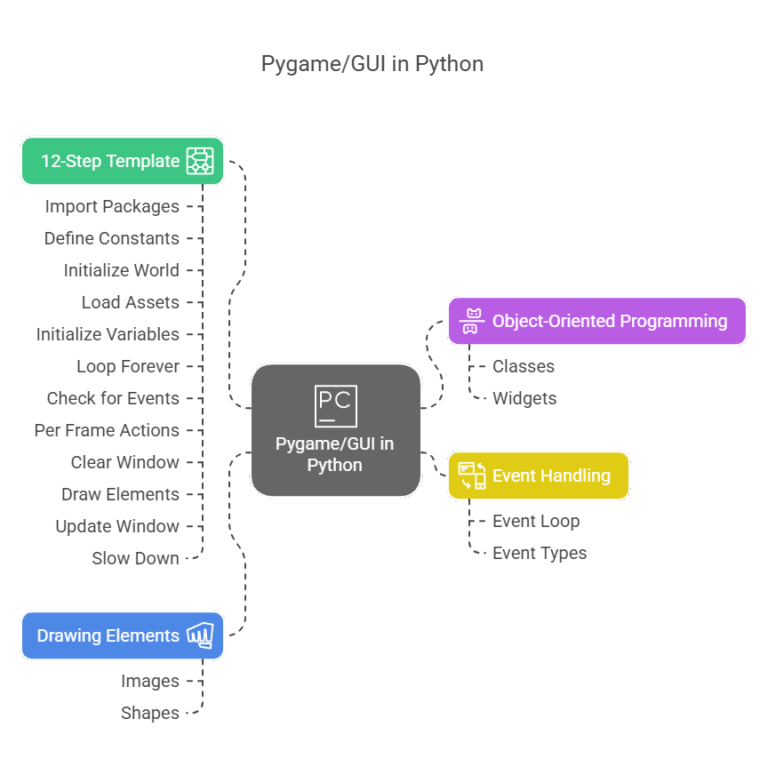 What are the Pygame/GUI in Python With Code Example