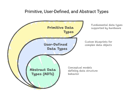 Understand the Primitive, User-Defined, and Abstract Data Types